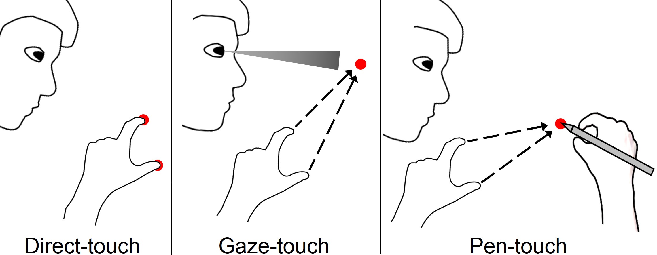 [CHI’16] Partially-indirect Bimanual Input with Gaze, Pen, and Touch ...