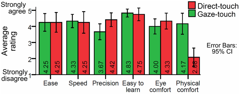 [UIST’16] Gaze and Touch Interaction on Tablets – Ken Pfeuffer