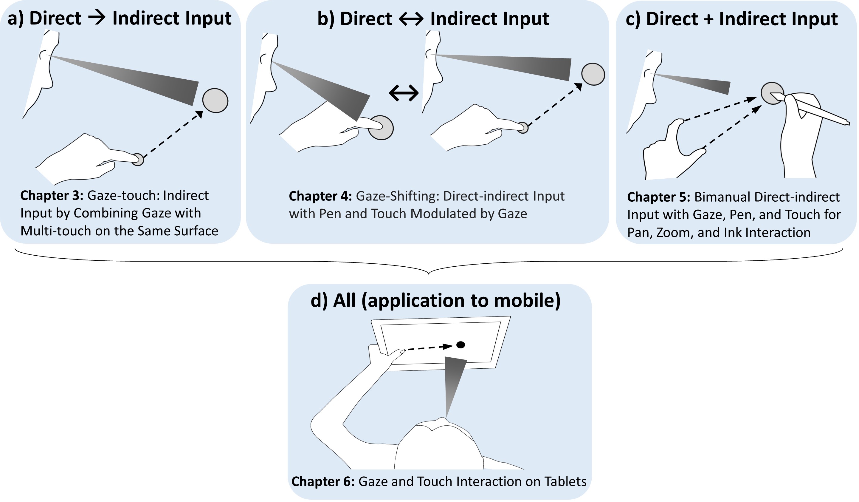 [PhD Thesis] Extending Touch with Eye Gaze – Ken Pfeuffer